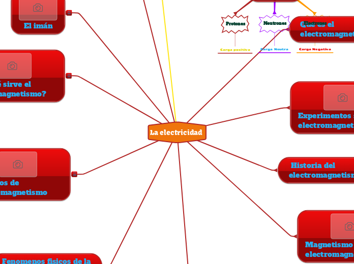 La electricidad - Mind Map